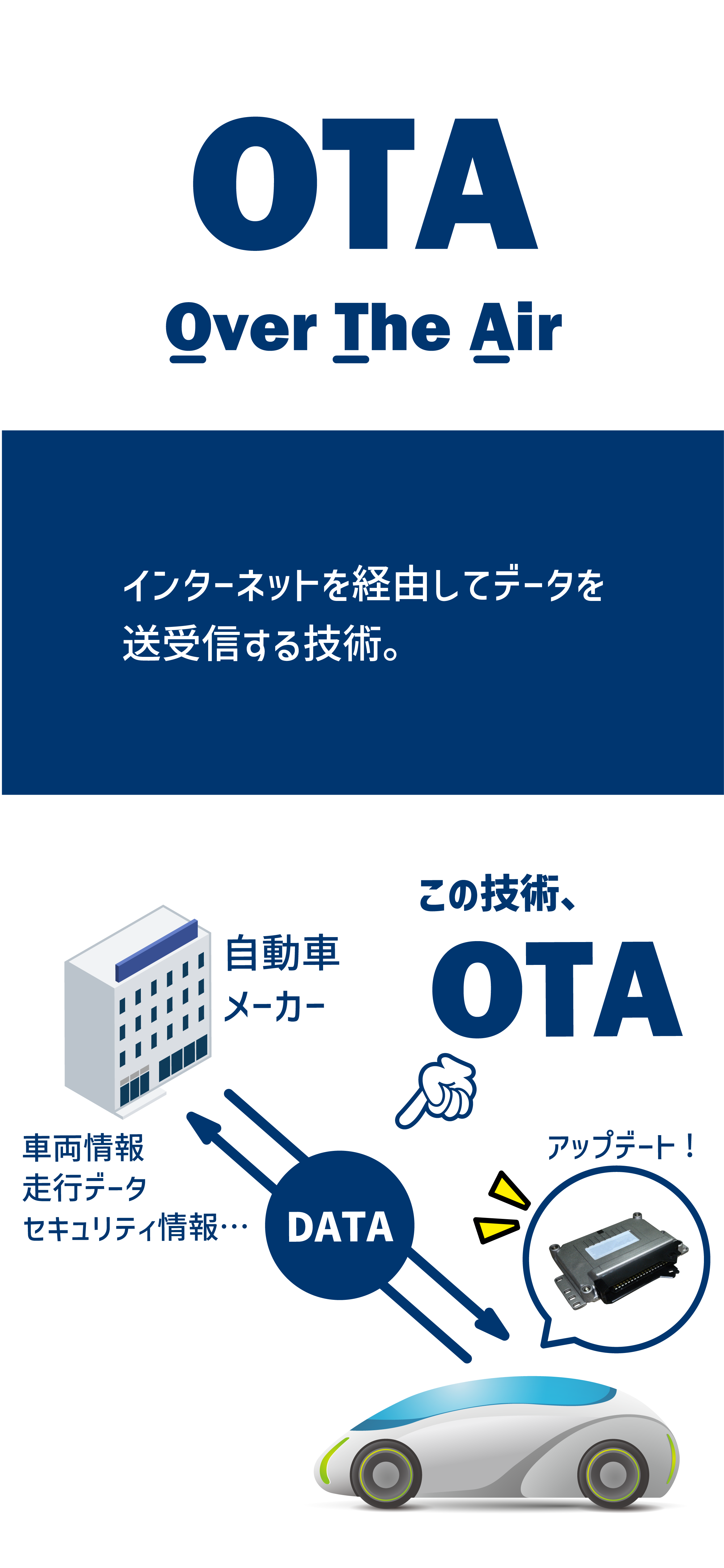 モビノワ | コラム | OTA ーー今知っておきたい自動車用語